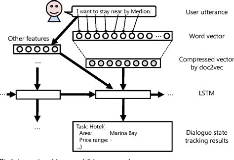 Figure 1 From Dialogue State Tracking Using Long Short Term Memory
