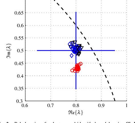 Figure 1 From Closed Loop Moesp Subspace Model Identification With Parametrisable Disturbances