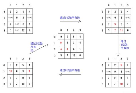 floyd warshall 多源最短路算法 floyd warshall算法 单源还是多源 csdn博客
