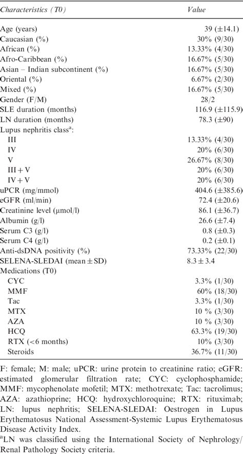 Table 1 From Analysis Of Hla G Expression In Renal Tissue In Lupus