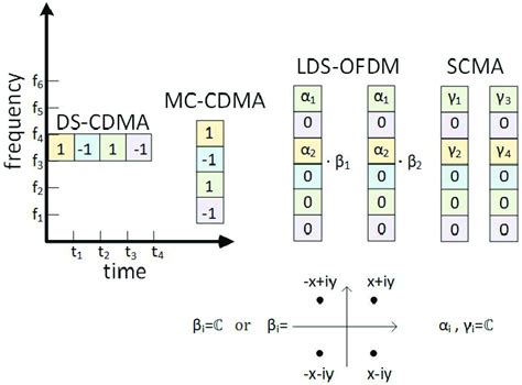 Multiple Access Technique Comparisons Download Scientific Diagram