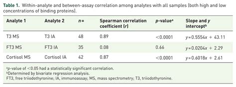 Within Analyte And Between Assay Correlation Among Analytes With All