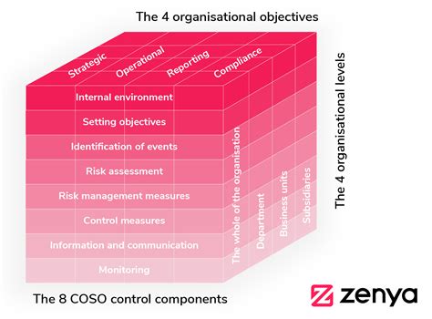 Coso Risk Management Framework Coso Erm Framework