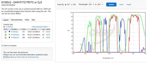 Fluorescence Microscopes Chroma DAPI FITC RED Fluorescence Filter P C Cube Zeiss Microscope