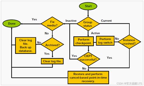 重做日志组的三种状态新增数据库的重做日志文件时数据库需要处于什么状态 Csdn博客