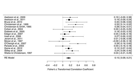 Calculating All Possible Meta Analysis Study Combinations