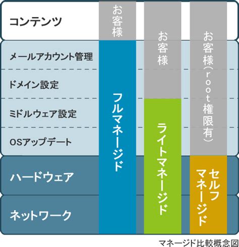 マネージドサービスの比較｜法人向けマネージドサービス シーズホスティングサービス