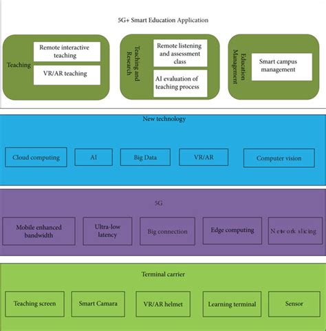 General Viewgraph Of 5g Internet Educational Informatization Download Scientific Diagram