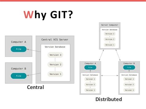 Git And Github For Beginners