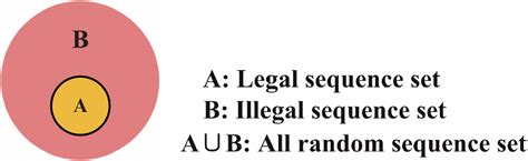 The All Random Sequence Of A Dag Download Scientific Diagram
