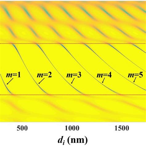 Reflectance Spectrum For The Proposed Structure With Different Di