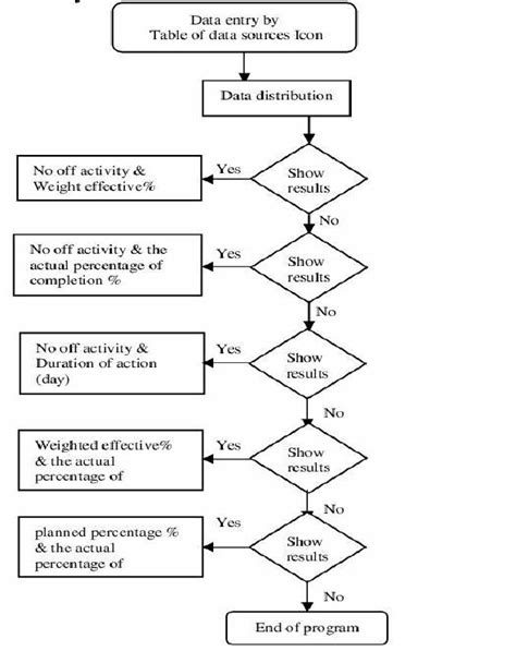 Flow Chart Of The Program Download Scientific Diagram