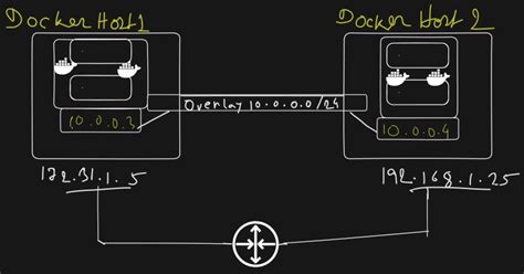 Learn About Docker Overlay Network Diagram Avik Dutta Posted On The