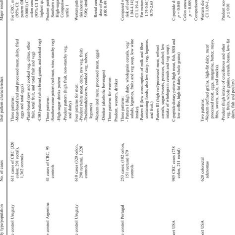 Major Results Of Dietary Patterns Derived From A Posteriori Methods And Download Table