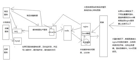 大型电商网站的异步多级缓存构建 nginx 数据本地化动态渲染的架构 MRCODE BOOK