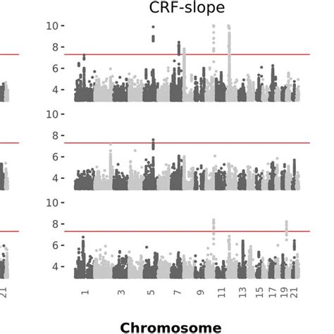Genome Wide Association Signal By Sex For CRF Vo Max CRF Slope And PA Download Scientific