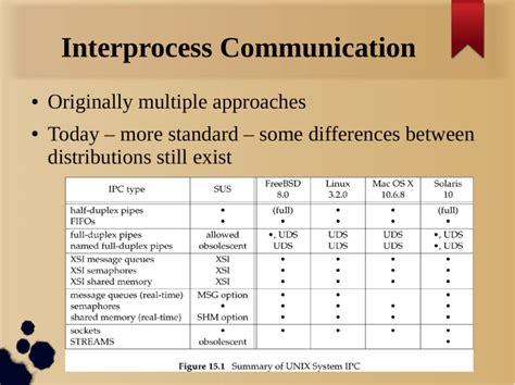 Interprocess Communication