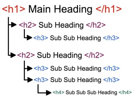 proper heading structure design for web accessibility website and