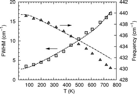 Temperature Dependence Of The Linewidth Squares Left Axis And