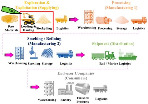 Supply Chain Challenges In Mining Industry At Rickey Turman Blog