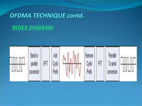 Ofdma Orthogonal Frequency Division Multiple Access Ppt By Prem Kamal Ppt