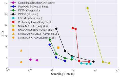 Paper Review Tackling The Generative Learning Trilemma With Denoising
