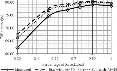 Figure 13 From An In Situ Efficiency Estimation Technique For Induction