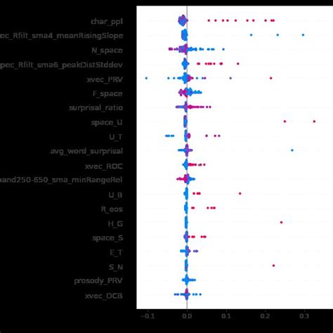 Shap Value Plot For The Xgboost Model Trained To Predict Ddmphon From Download Scientific