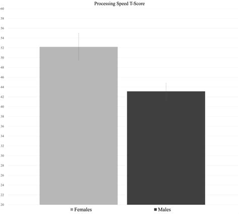 Average Model Adjusted Standard T Score By Sex On The Picture