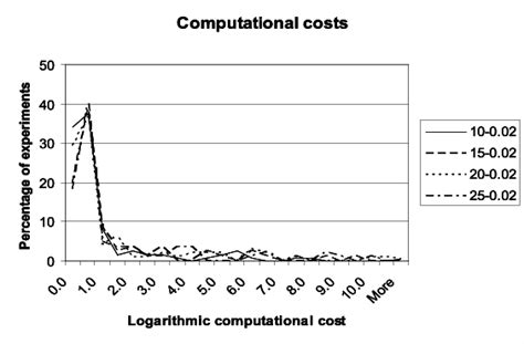 computational costs for 10 issues and δ 0 02 the different lines