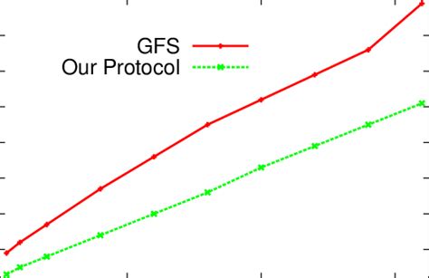 Chunk Transfer Time For Small Files With A Packet Loss After Tcp