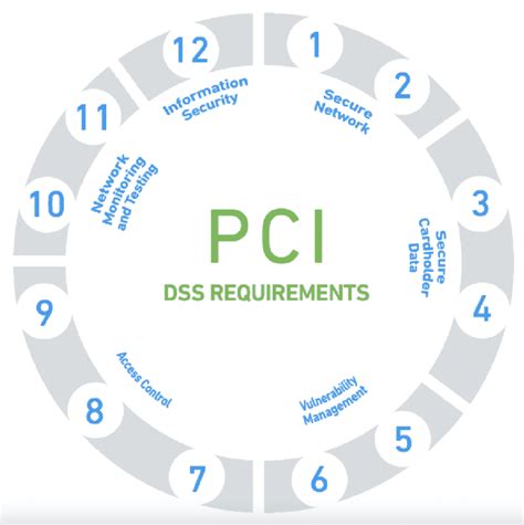 Guide To Automate PCI DSS