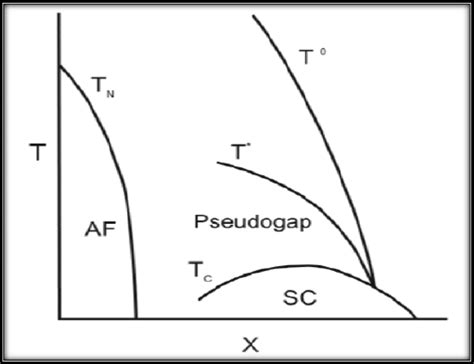 Phase Diagram Of Cuprate Superconductors In The Temperaturedoping Download Scientific Diagram