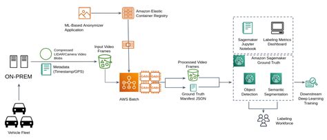 Field Notes Automating Data Ingestion And Labeling For Autonomous Vehicle Development Aws