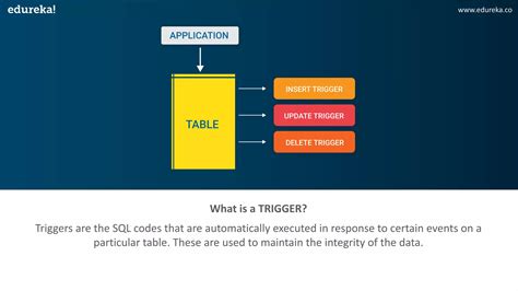 Triggers In Sql Edureka Pdf Databases Computer Software And Applications