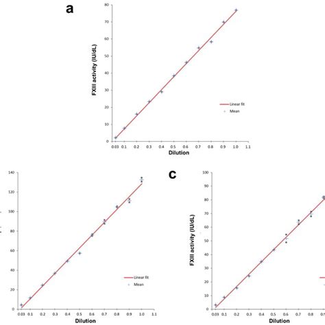 Linearity Plots A Plot For Sscisth Secondary Coagulation Standard