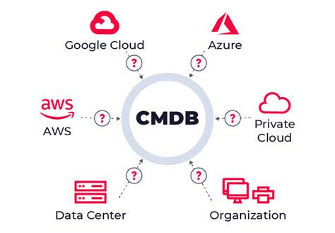 Configuration Management And Modern Cmdb Requirements Simpleone