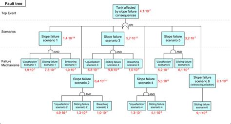 Fault Tree With Probabilities Assuming No Correlation Between