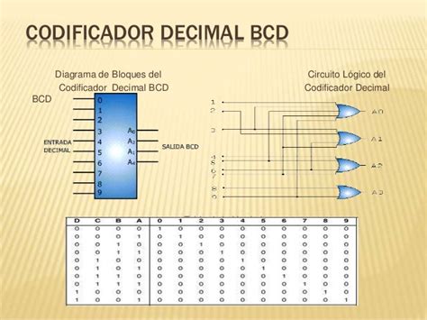 Codificador Decimal Bcd