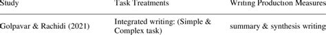 Task Complexity Treatments And L2 Writing Constructs Measured Continued Download Scientific