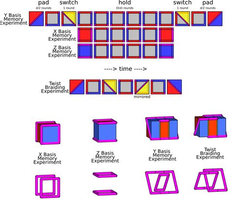 error correction how to initialize the surface code in the pm y l
