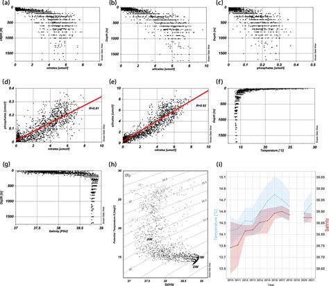Essd A 12 Year Long 20102021 Hydrological And Biogeochemical