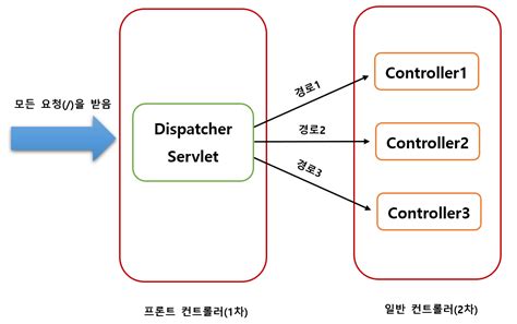 Dispatcherservlet
