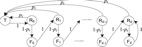 Embedded Markov Chain X G J Of The State Transition Process Of An Download Scientific