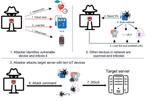 Attack Scenario Ddos Attack With Mirai Download Scientific Diagram