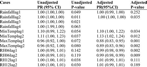 Characteristics Of Lagged Variables Download Scientific Diagram