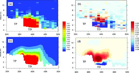 Cross Sections Of Dust Extinction Coefficient Km 21 At 532 Nm For