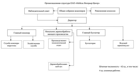 Структура - ОАО «Мебель Интерьер Центр»
