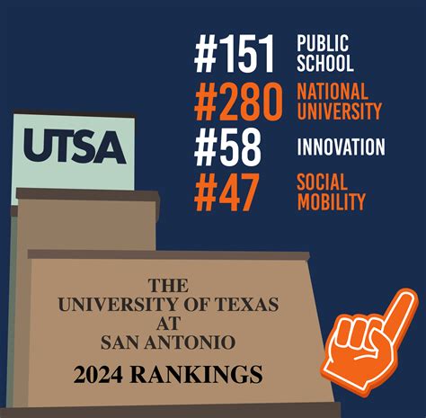 Utsa Rises 92 Spaces In Us News Rankings The Paisano