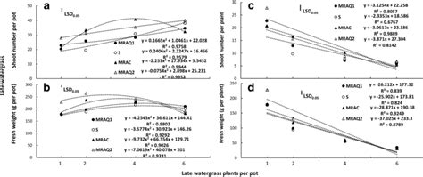Quadratic Regression Equations Fitted On Shoot Number A And Fresh Download Scientific Diagram
